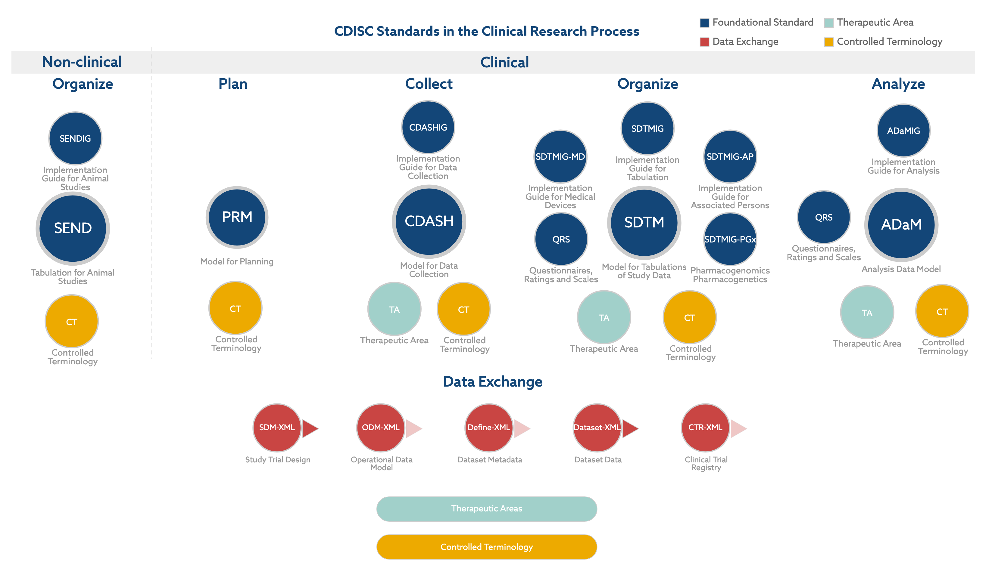 Standards Diagram (Expanded) | CDISC Standards Diagram (Expanded) | CDISC