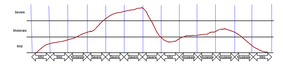 Changing Event Severity | CDISC